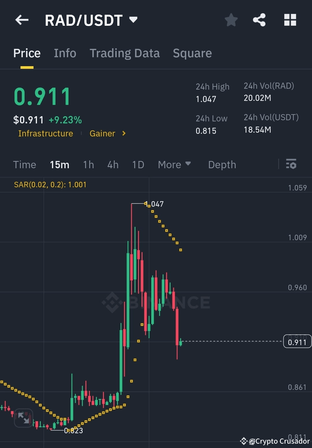 🚀 $RAD /USDT – Breakout or Reversal? RAD is trading at $ | Crypto ...