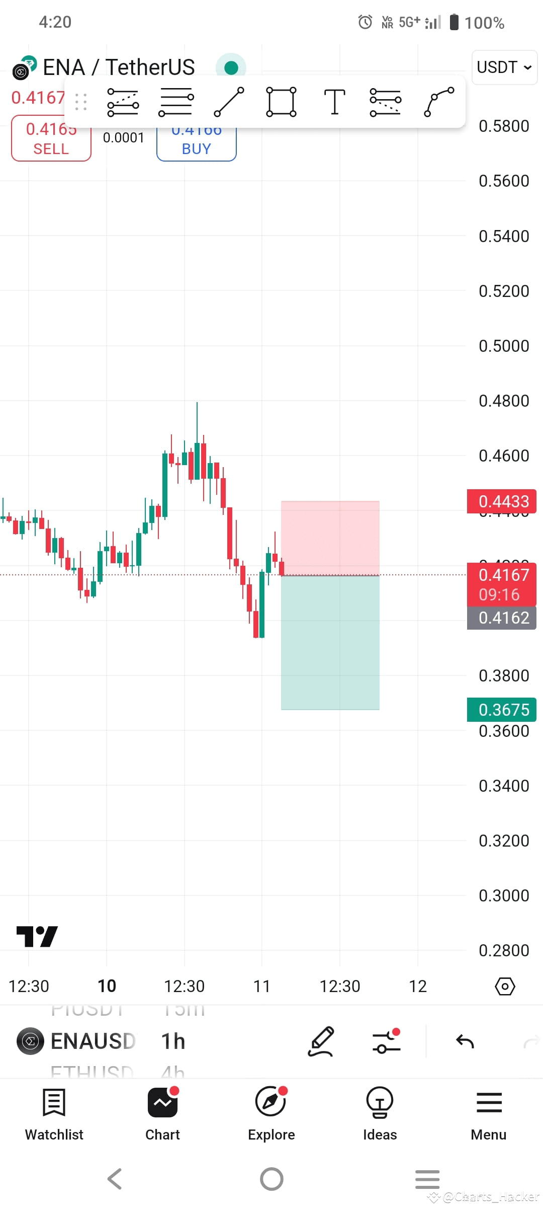 $ENA /Usdt Short setup 🚨 Hacker Strategy More updates foll | Charts ...
