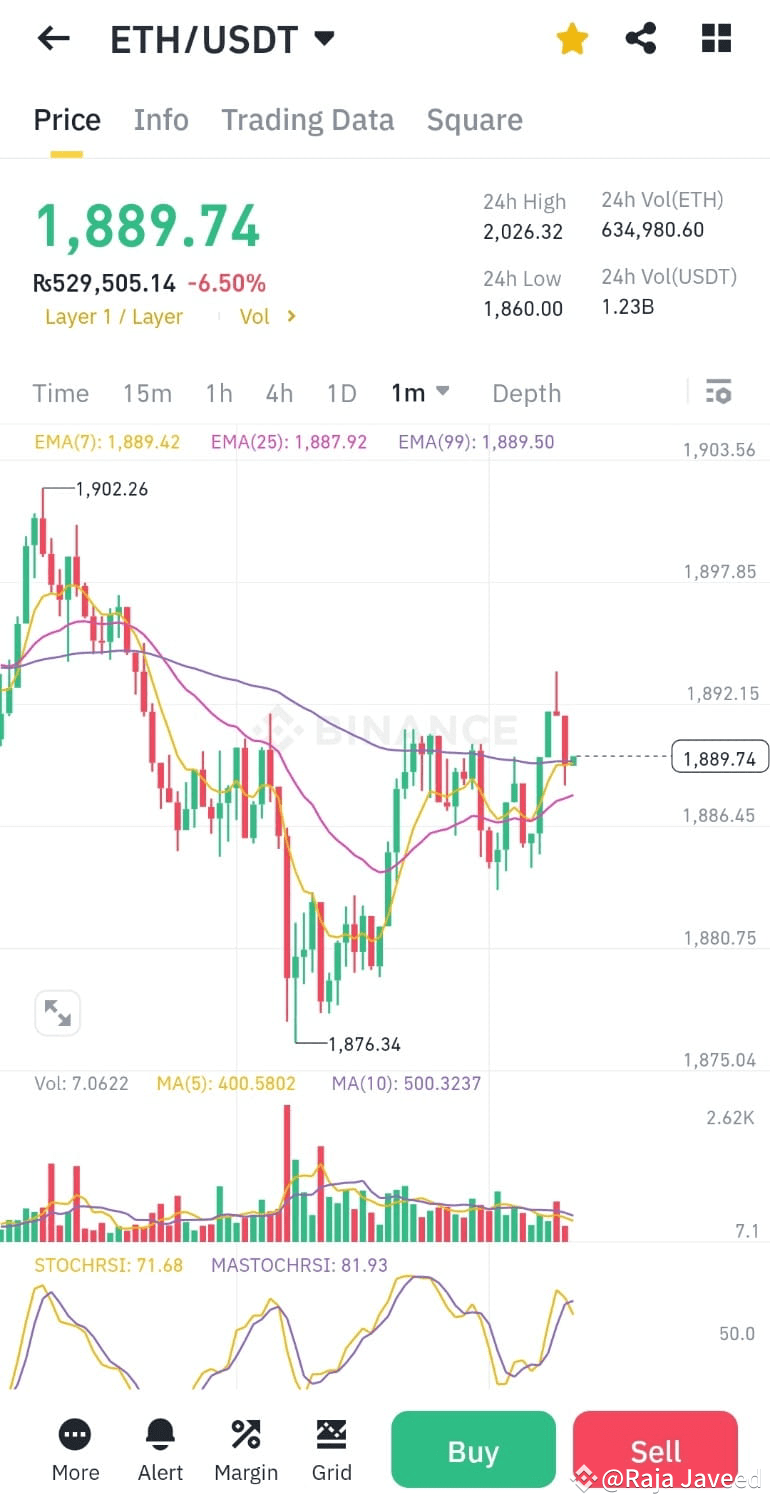 $ETH Short Liquidation Alert! $7.57K at $1892.72 – What’s | Raja Javeed on Binance Square