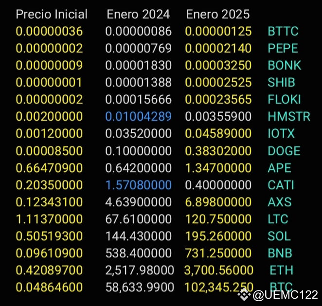 here is a comparison of some currencies from January 2024 to | UEMC122 ...