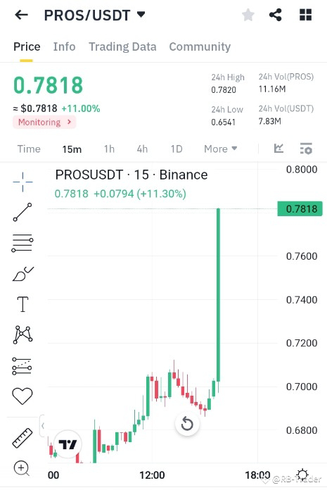 🚀 $PROS /USDT Technical Analysis: Navigating the Upside | RB-Trader on Binance Square