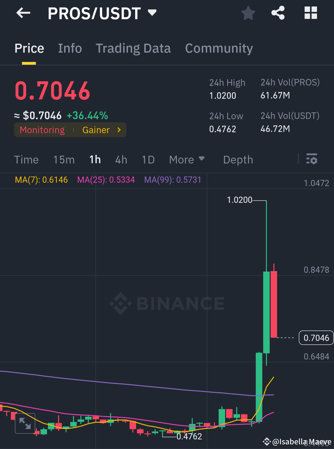 $PROS /USDT Alert: Big Breakout or Breakdown Ahead! PROS ju | Token Slayer on Binance Square