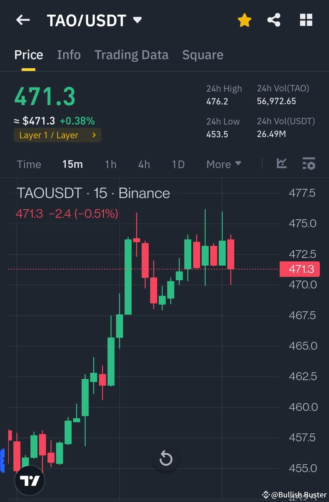 $TAO 🔥 TAO/USD Market Update: Trading Near Key Levels, Re | Bullish Buster on Binance Square