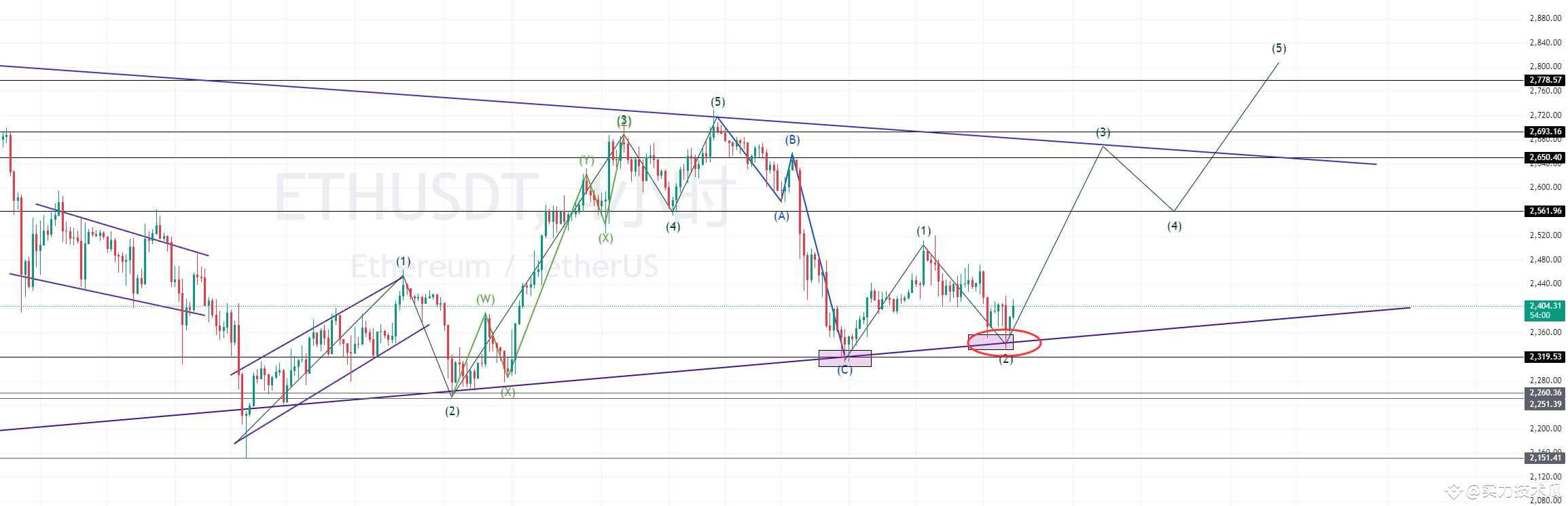 Sure enough, the pin is still my strong point. ETH small lev | 实力技术瓜 on ...