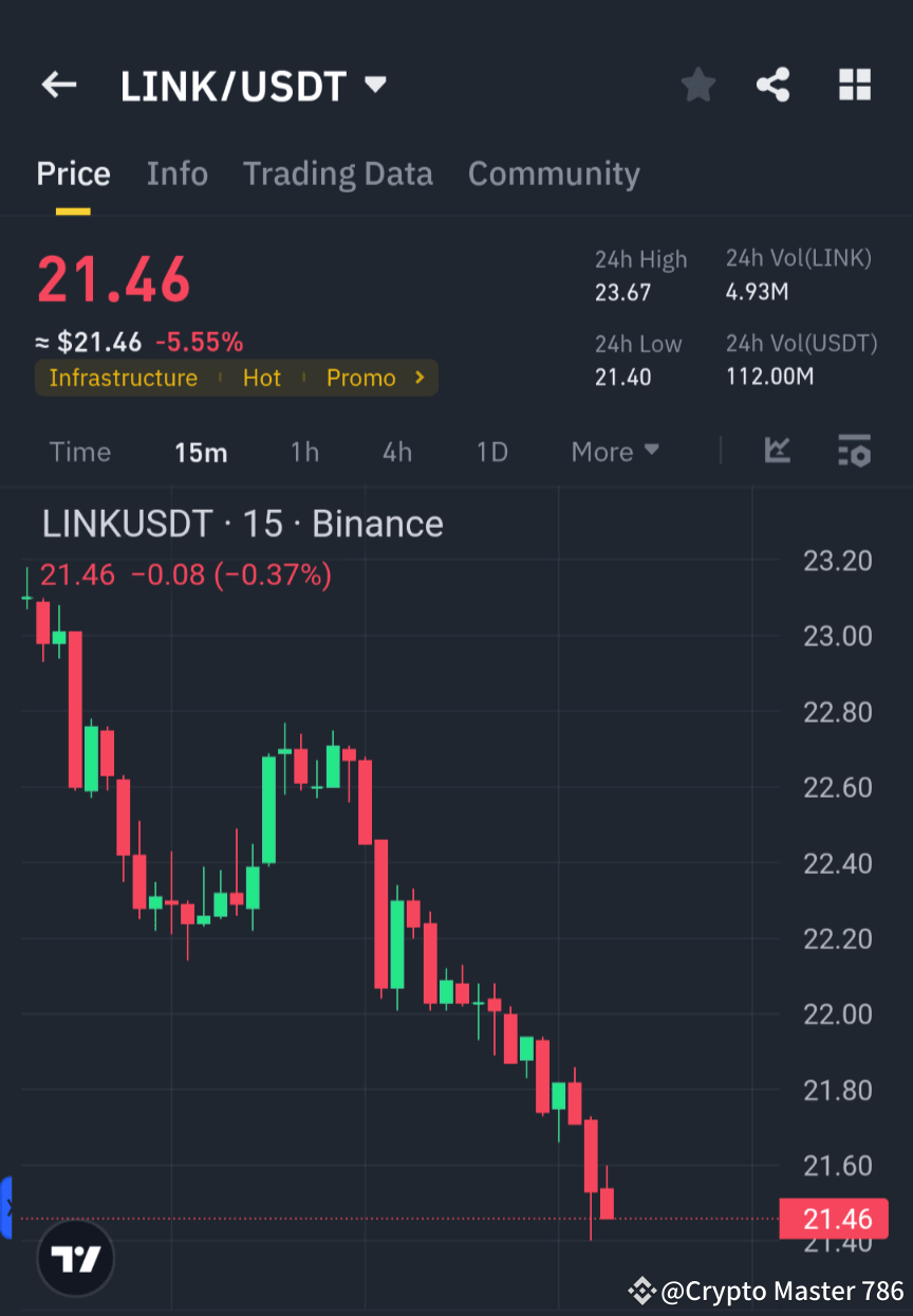 $LINK 🔗 LINK/USDT Technical Analysis: Eyeing a Breakout a | Crypto Master 786 on Binance Square