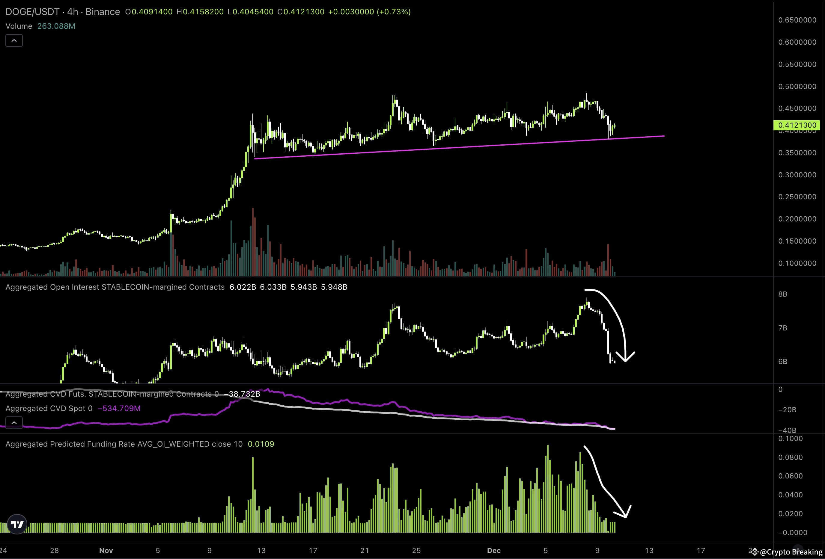 Dogecoin Defies Crypto Market Crash: Analyst Says It Looks ‘Incredible’ | Crypto Breaking on ...
