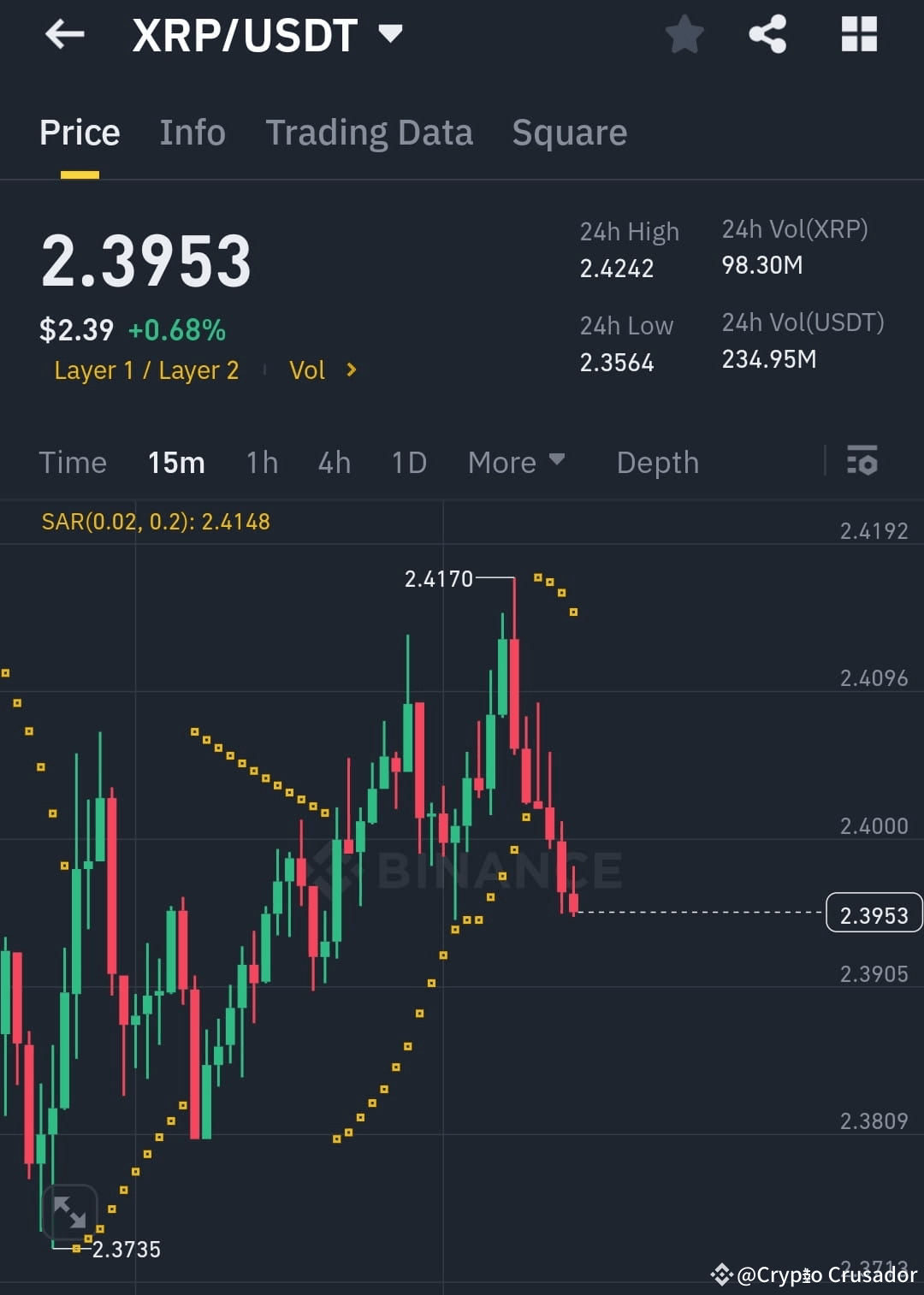 $XRP /USDT Price Action Update 🔥📉 | Pullback or Fakeout? | Crypto Crusador on Binance Square