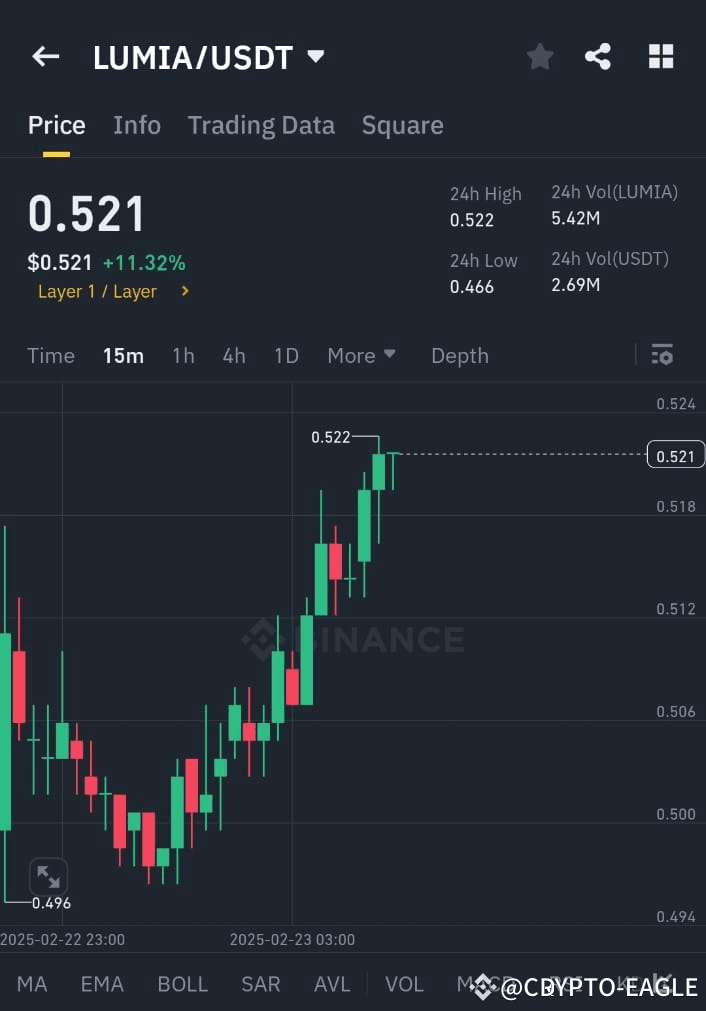 🚀 $LUMIA /USDT Gaining Strength — Can It Break $0.522 and F | CRYPTO-EAGLE on Binance Square