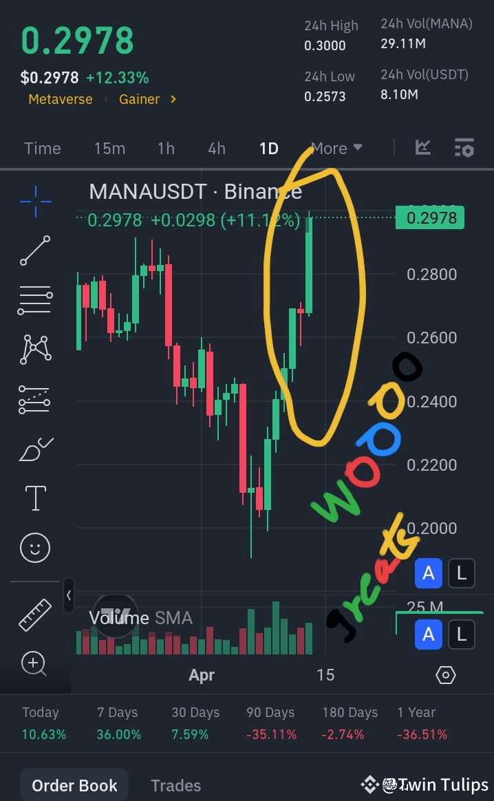 $MANA /USDT 1-Day Chart Analysis on Binance 😲📈This is a 1- | Twin Tulips on Binance Square