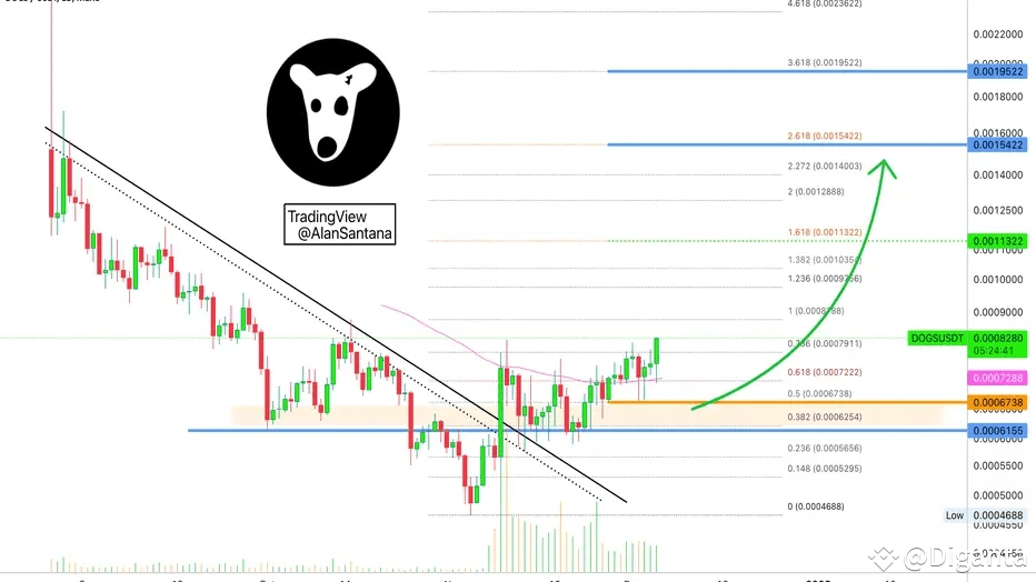 DOGSUSDT (DOGS) is on a tear! 🐕🚀 | Diganta on Binance Square