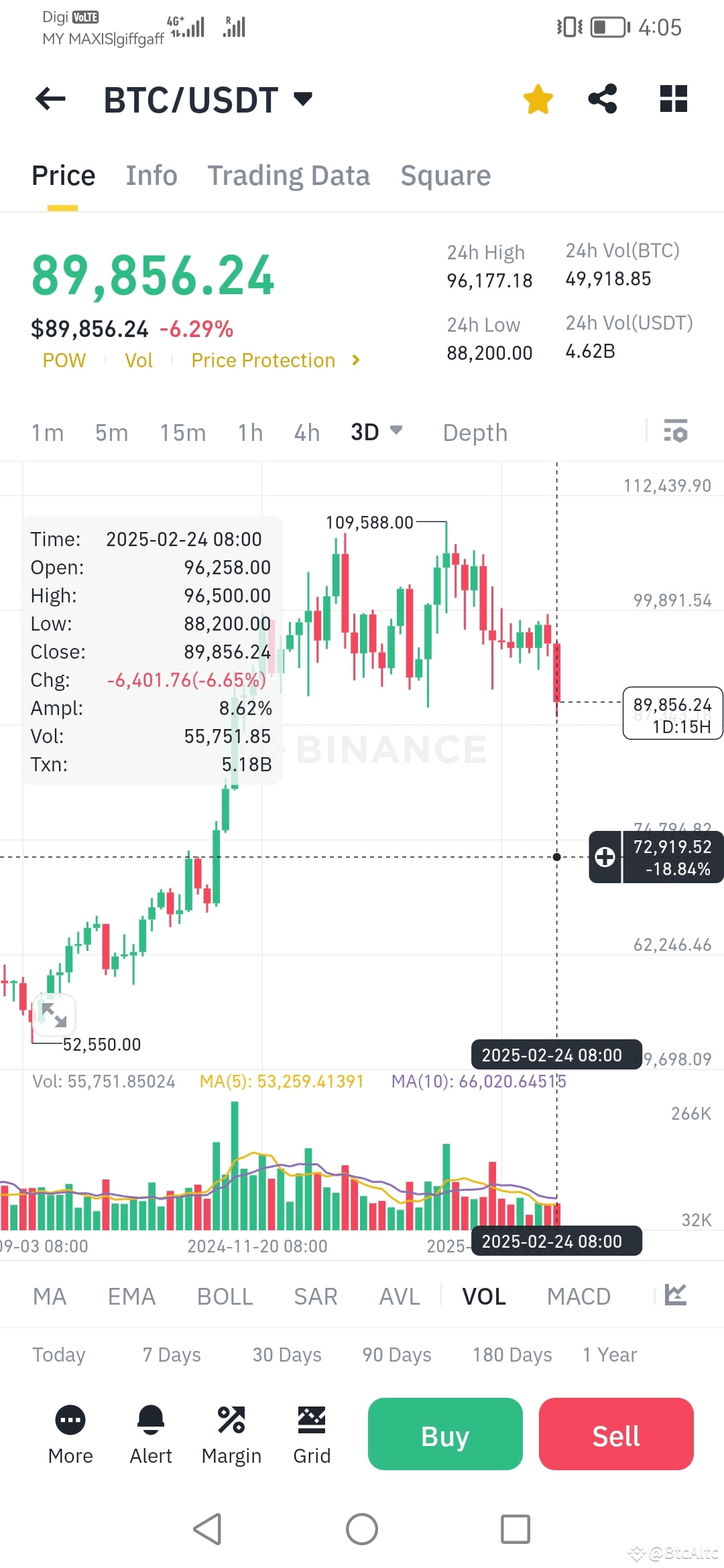$BTC might reach here | BtcAltc on Binance Square