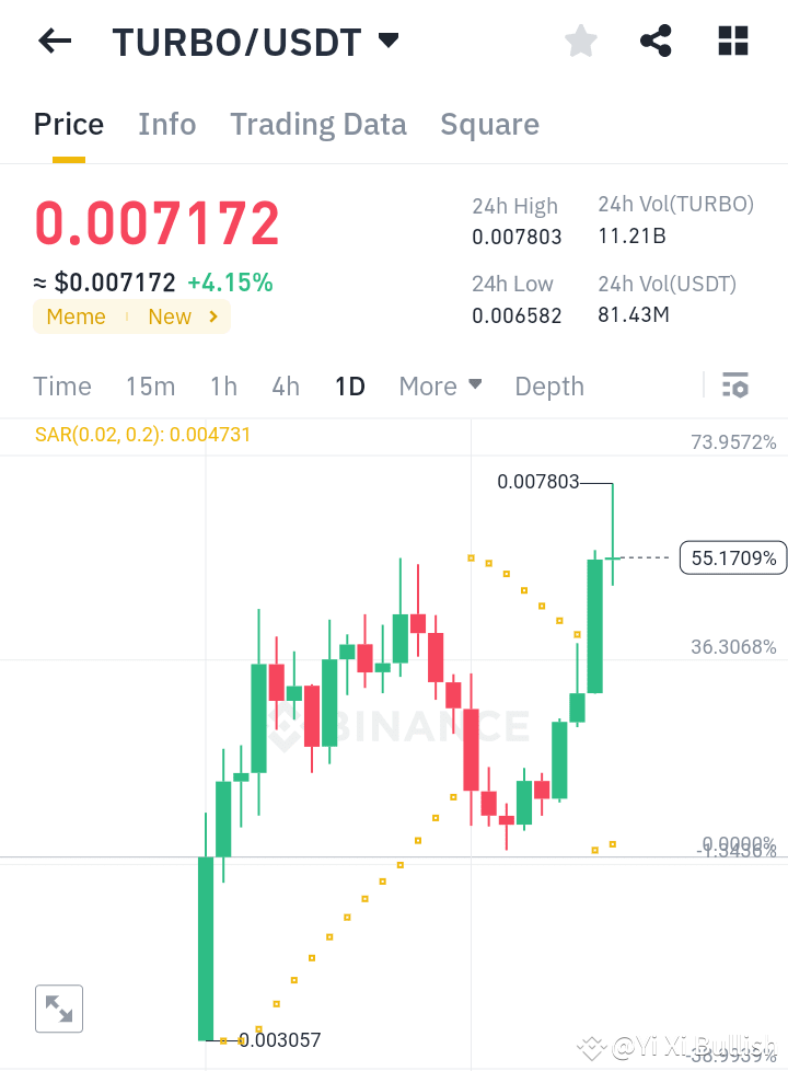 Technical Analysis of TURBO/USDT Current Price: $0.007172 2 | Yi Xi Bullish on Binance Square