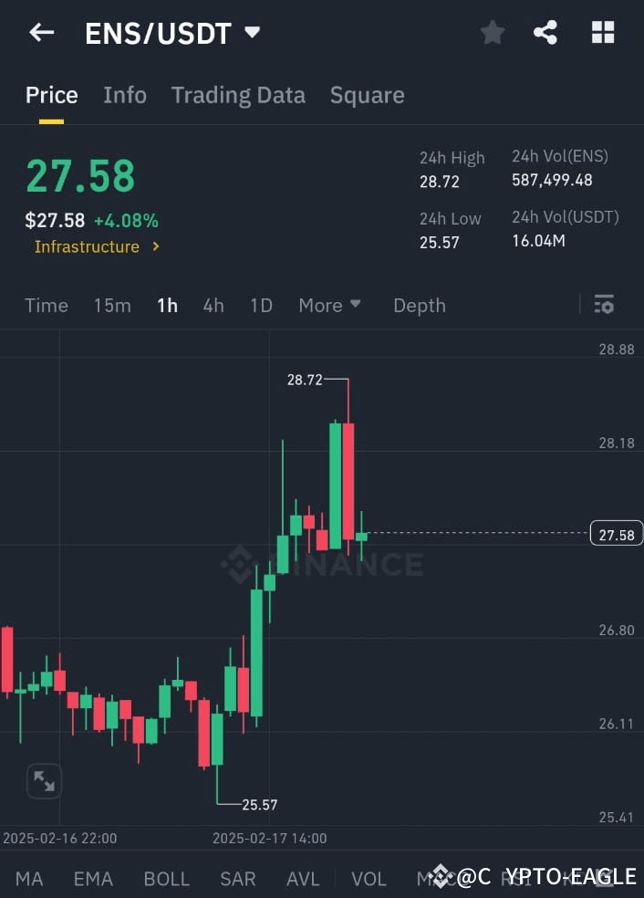 🚀🔥 $ENS /USDT Gearing Up! Can $29 Be the Next Breakout? 💎 | CRYPTO-EAGLE on Binance Square