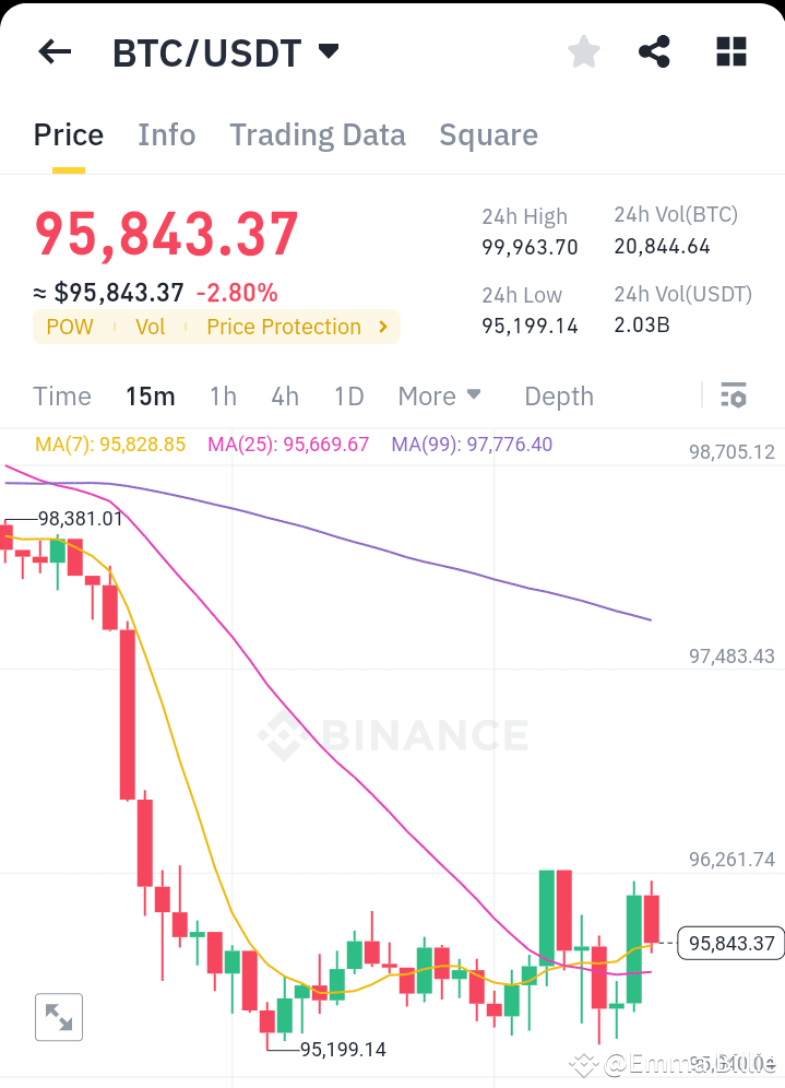 $BTC BTC/USDT Technical Analysis: Buy, Sell Targets, and M | Emma Billie on Binance Square