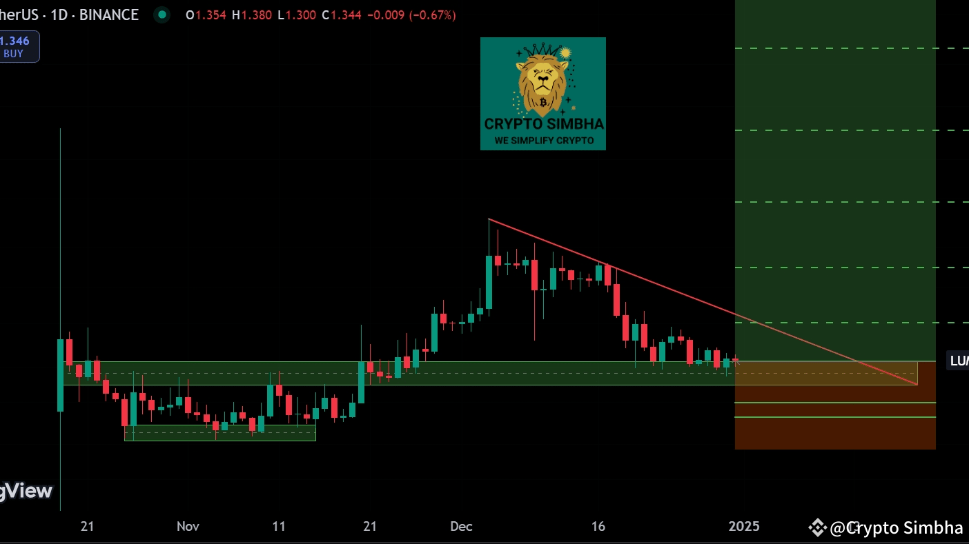 📢 #LUMIA Buy Setup💡🚀 | Crypto Simbha on Binance Square