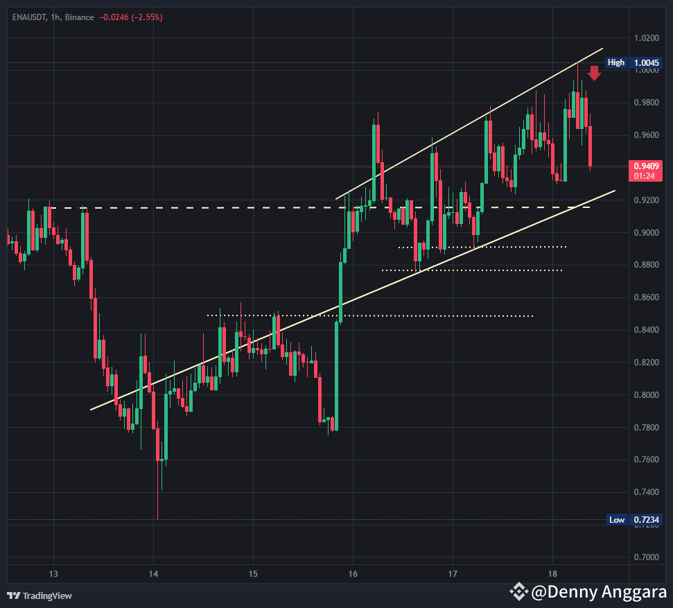 $ENA bearish set up. may fall to 2 levels supp, and BOS of | Denny ...