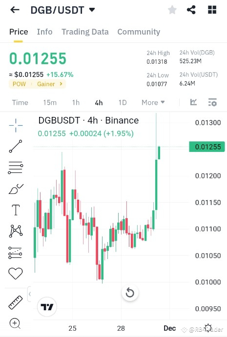 $DGB /USDT Technical Analysis – Eyeing 3 Key Targets 🎯 D | RB-Trader on Binance Square