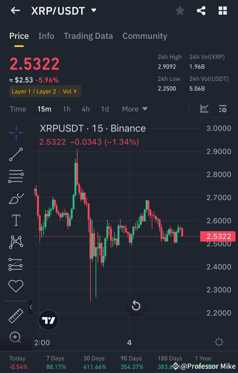 $XRP /USDT ALERT: CRITICAL MOVE INCOMING! 🚨 XRP is trading | Professor Mike on Binance Square