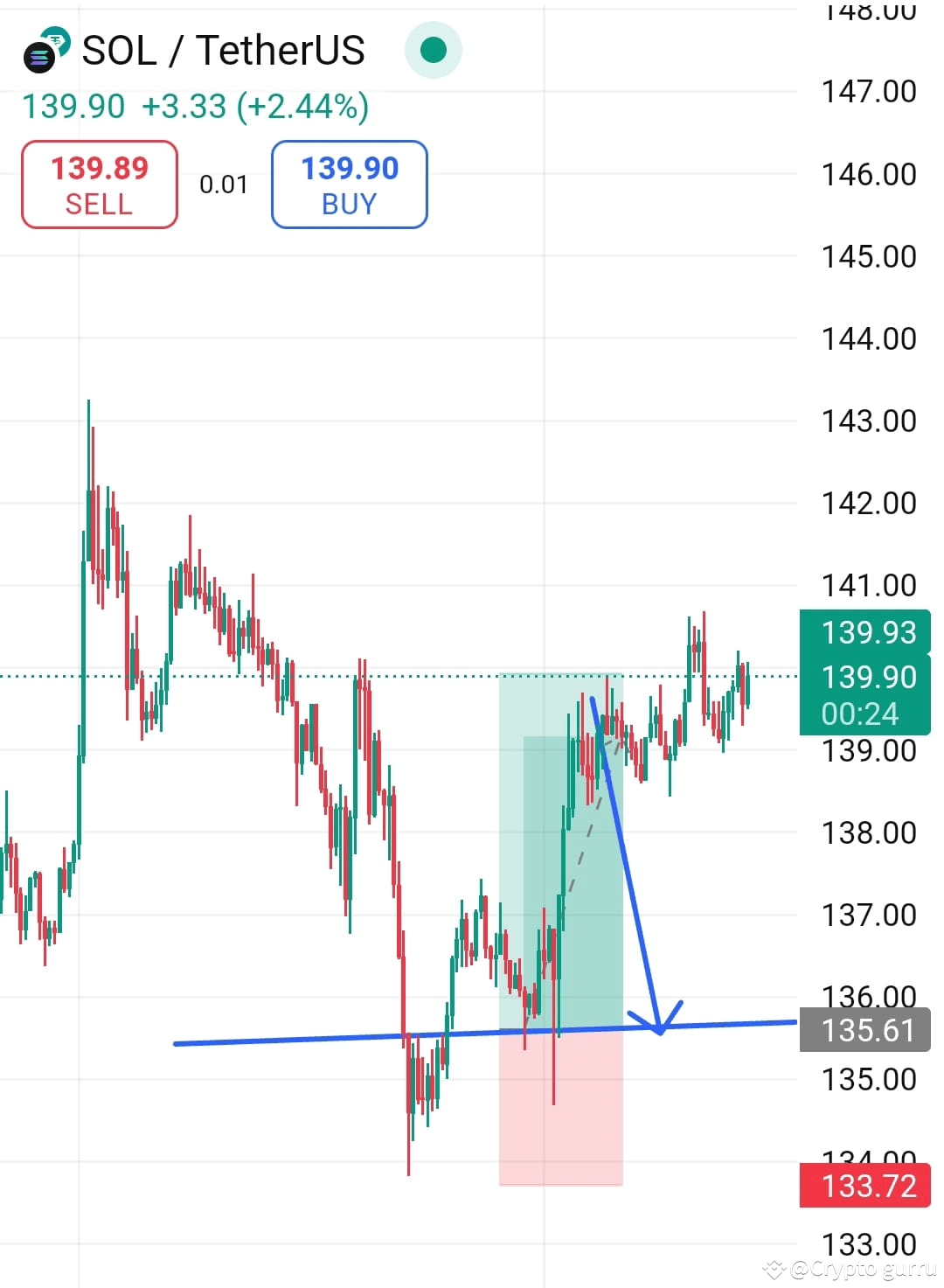 $SOL mashed our target! Trade executed perfectly: Entry fro | Crypto gurru on Binance Square