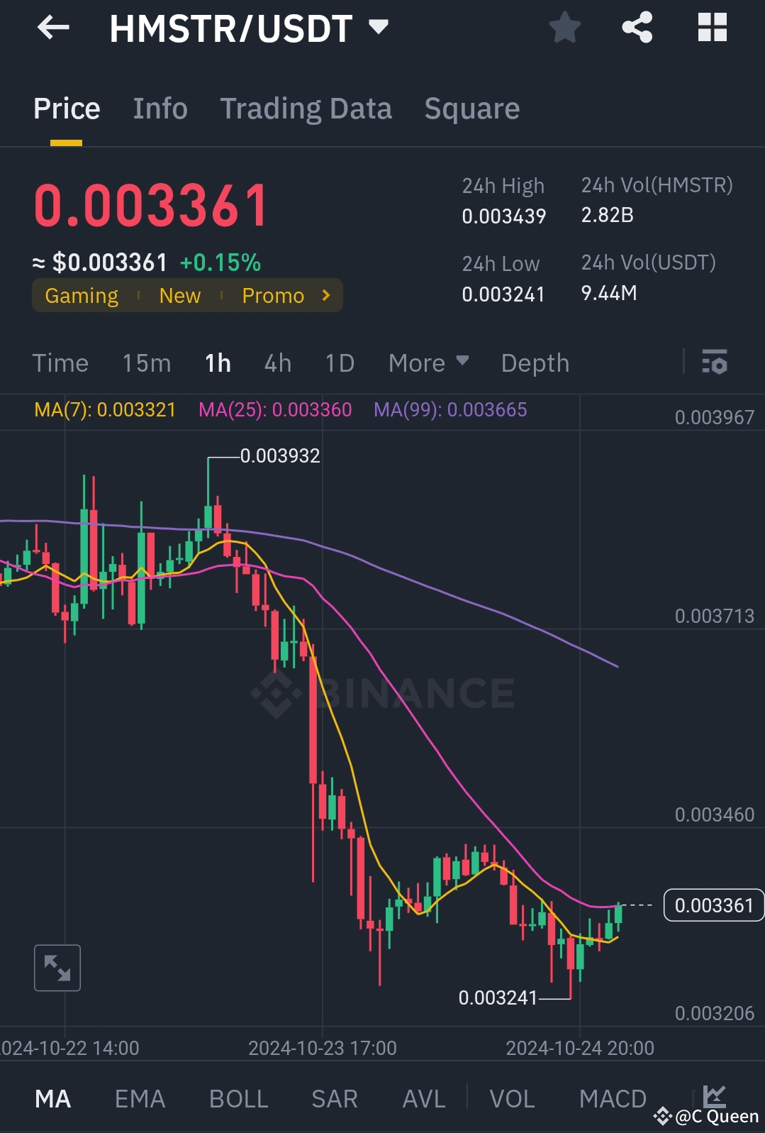 🚨⚡ $HMSTR /USDT Bouncing Back – Will It Reclaim Key Levels? | C Queen on Binance Square