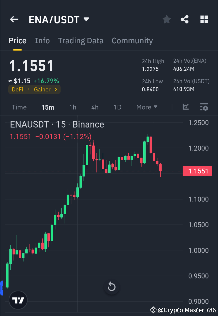 $ENA 🚀 ENA/USDT Technical Analysis - Price: 1.1551 🚀 As | Crypto Master 786 on Binance Square