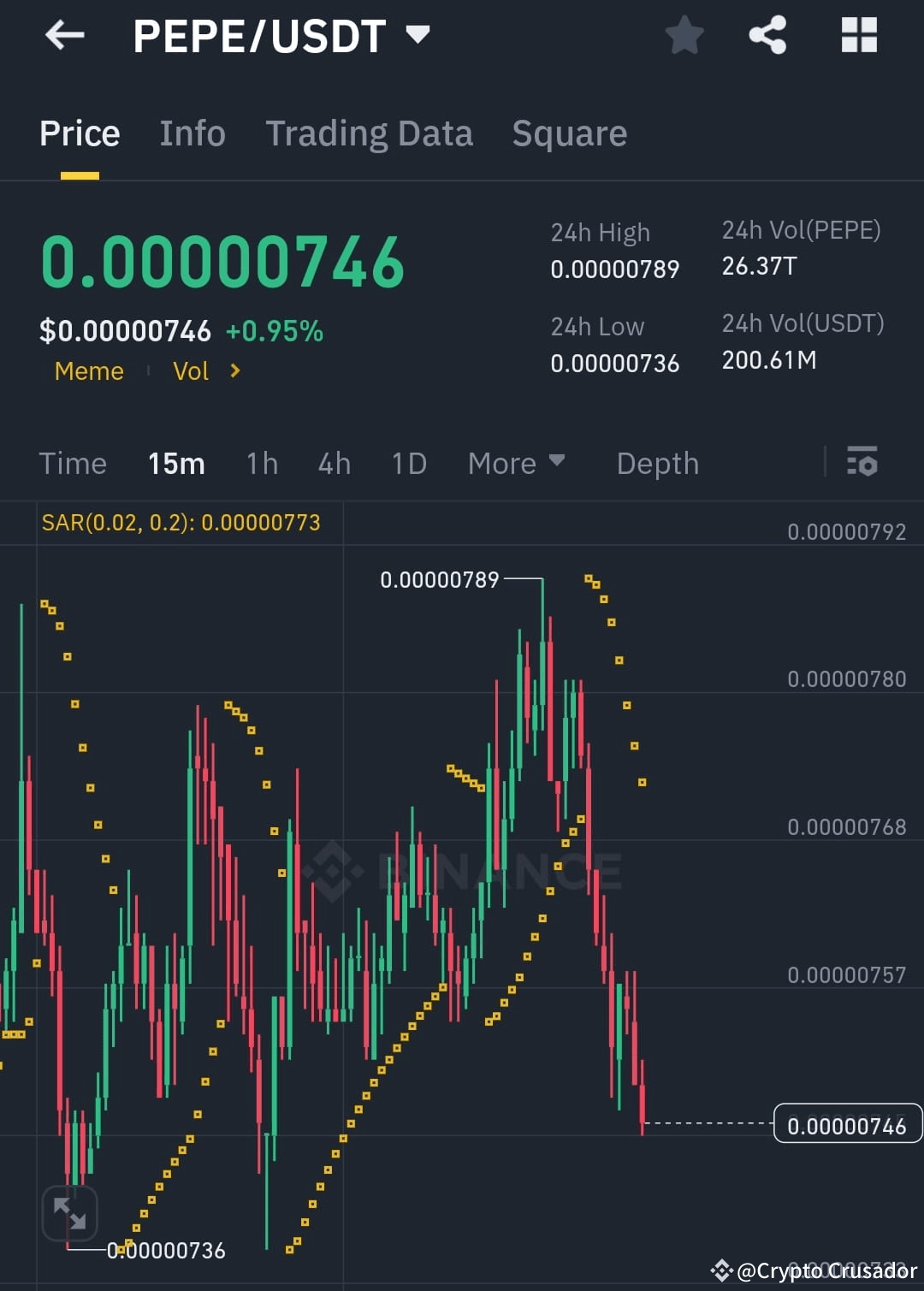 🚀 $PEPE /USDT Market Update! PEPE is up +0.95%, currentl | Crypto Crusador on Binance Square