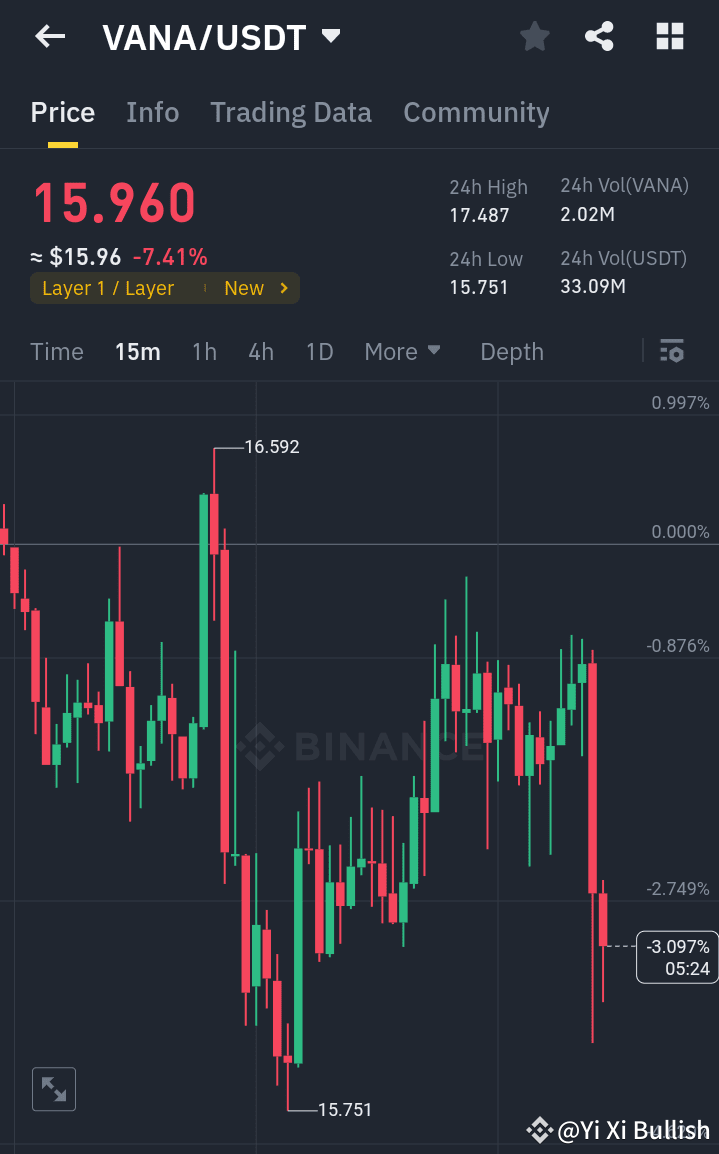 $VANA /USDT Technical Analysis Current Price: $15.96 24h | Yi Xi Bullish on Binance Square