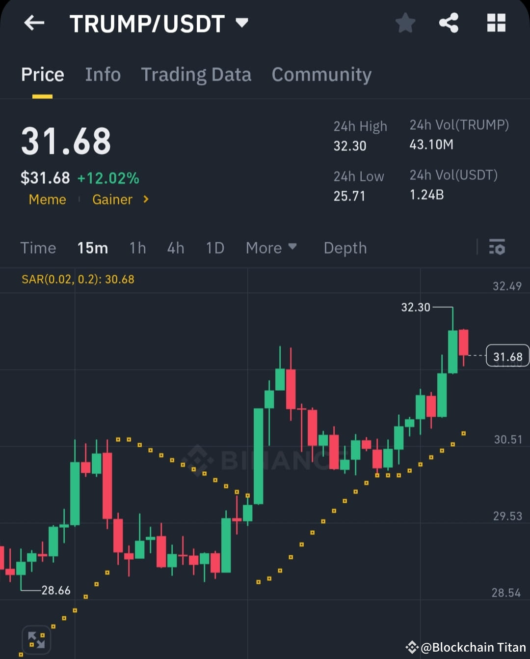 🚨 $TRUMP /USDT ALERT: BREAKOUT IN MOTION – DON’T MISS THIS | Blockchain Titan on Binance Square