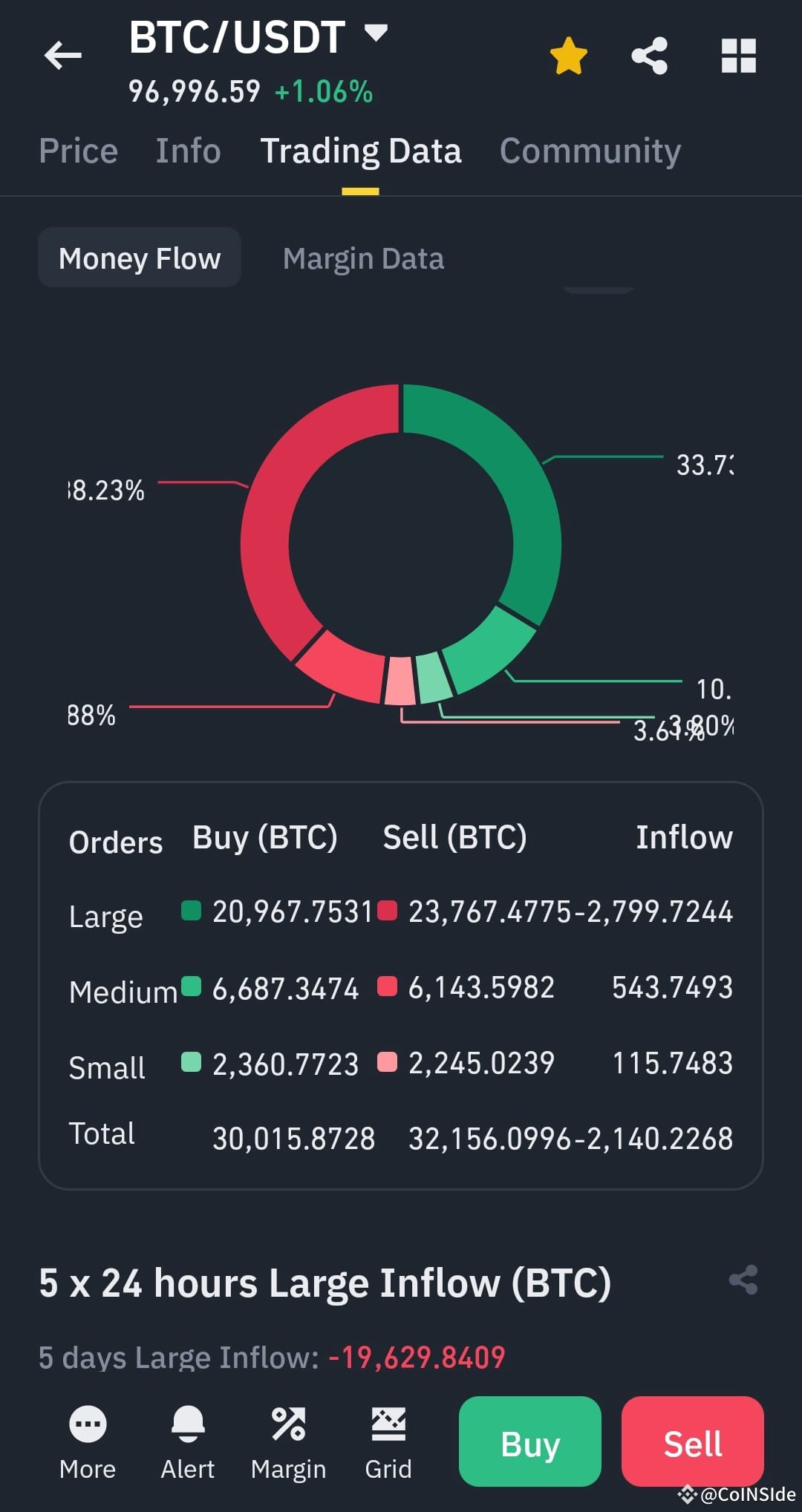 BTC Below $97,000: Market Dynamics and Inflow Analysis 🚨 B | CoINSIde ...