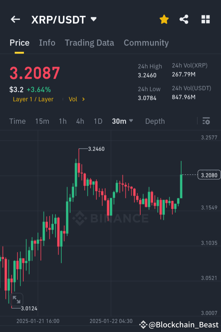 $XRP /USDT Bull Run Alert!🔥💯 Current Price: $3.2087 Bull | Blockchain_Beast on Binance Square