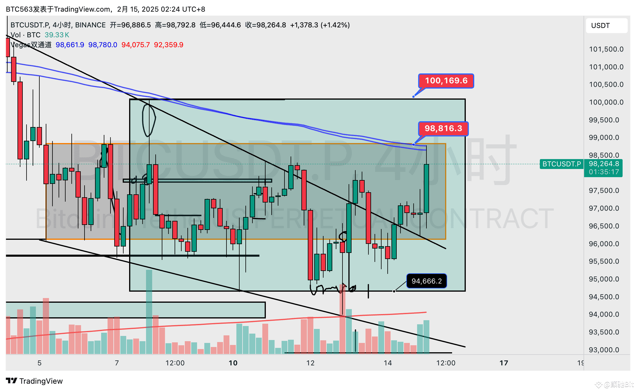 BTC reaches the 4-hour Vegas channel and also reaches the up | 颜驰Bit on ...