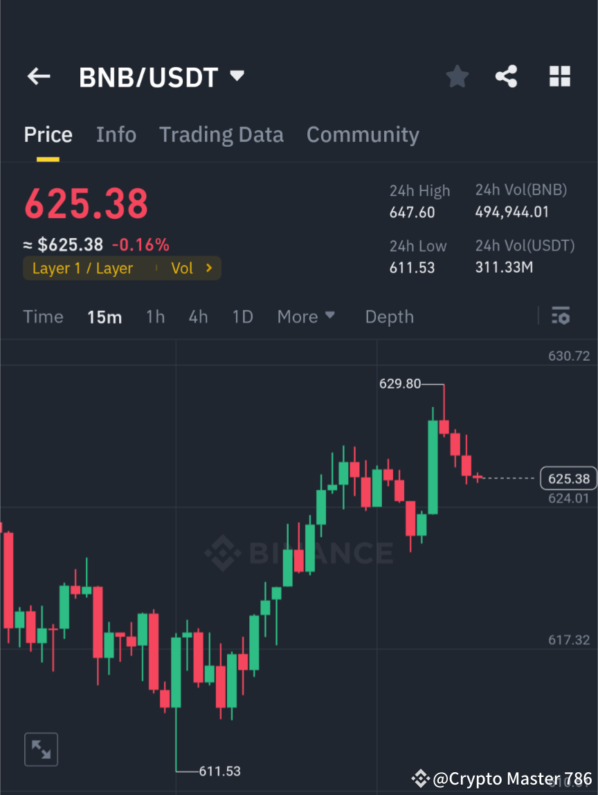 $BNB $BNB 🔥 BNB/USDT Trading Analysis 🔥 B | Crypto Master 786 on Binance Square