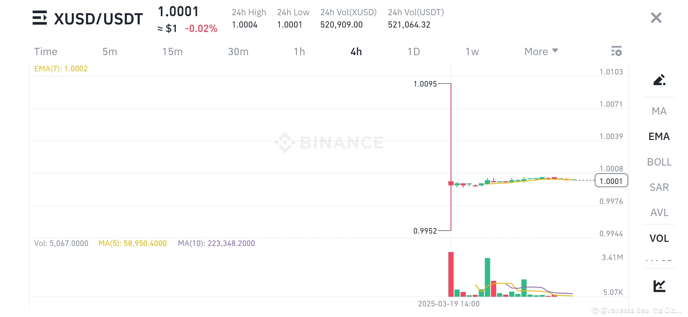 $XUSD ChatGPT You said: Buy xusd token Down Xusd is down b | Vanessa Beauford Dlz1 on Binance Square