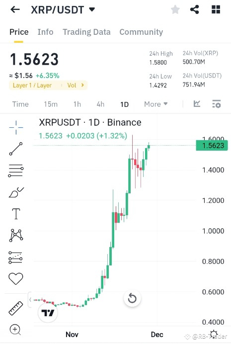 $XRP /USDT Technical Analysis: Breaking Key Levels 🚀 XRP | RB-Trader on Binance Square