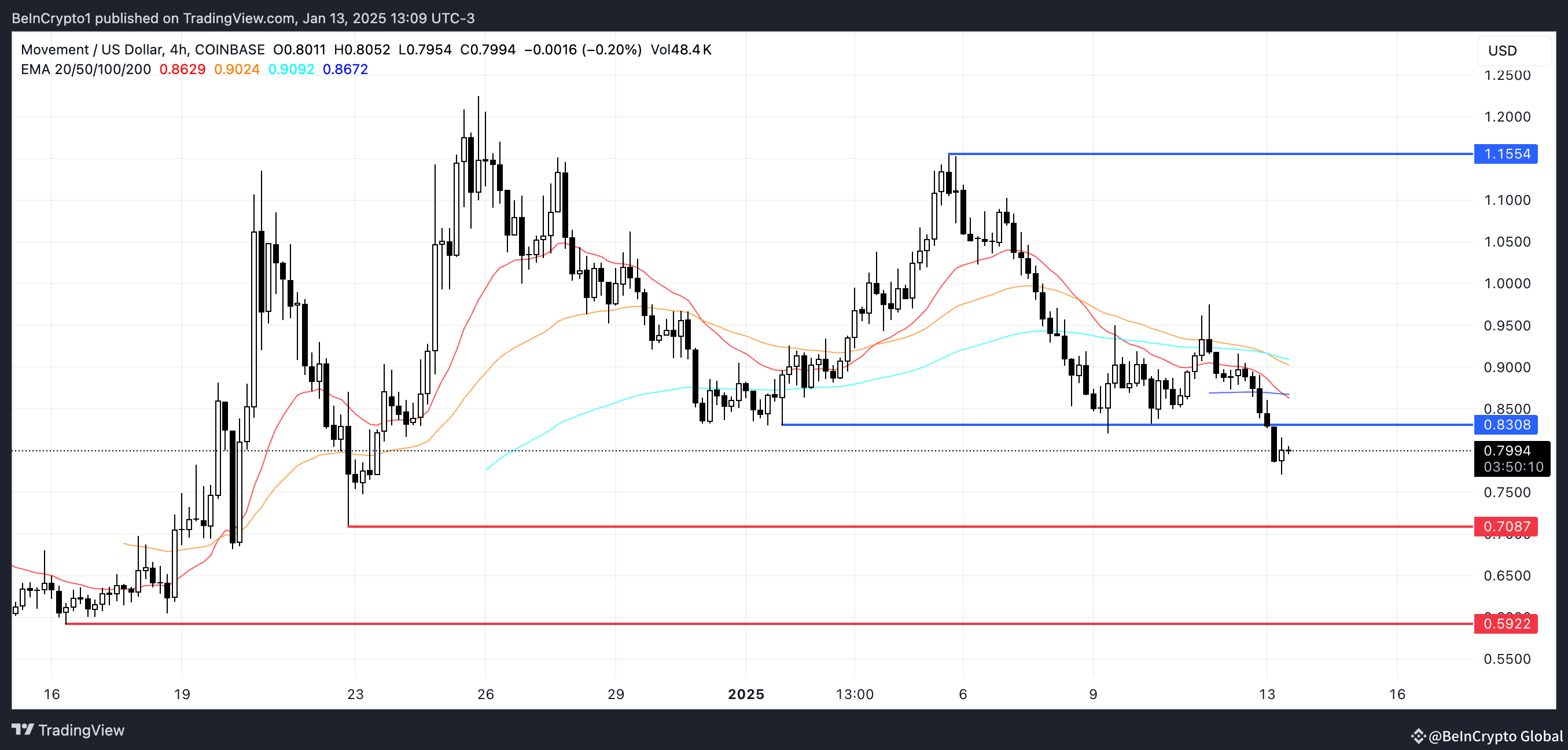 $100 Million Funding News Fail to Keep MOVE Price Afloat | BeInCrypto ...