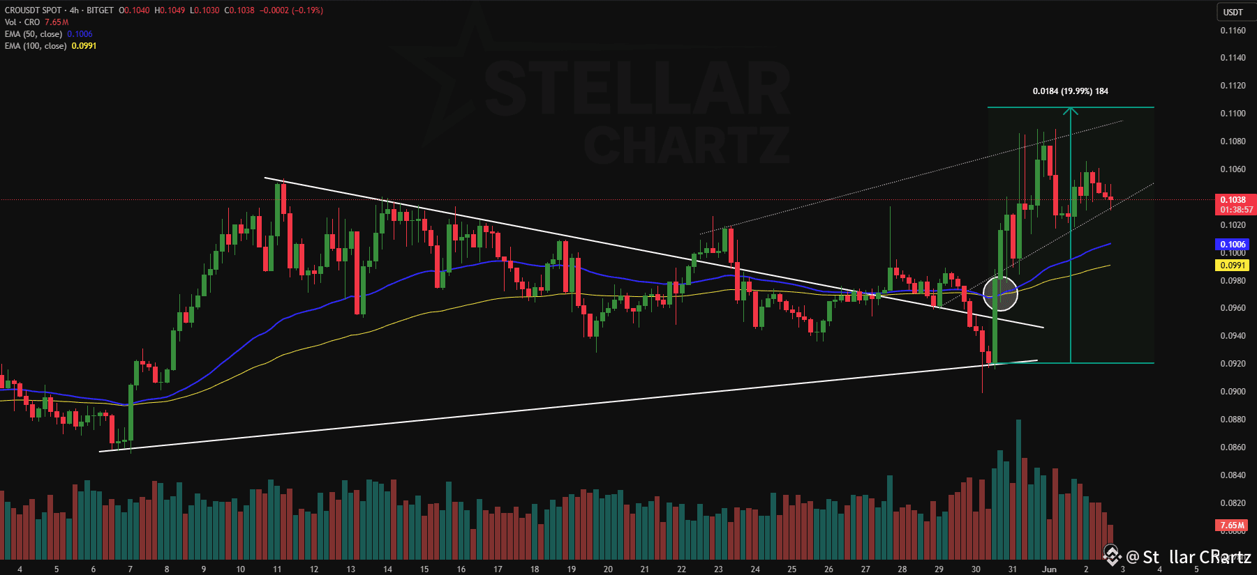 $CRO just broke out of a long-term wedge with nearly 20% ups | Stellar Chartz on Binance Square