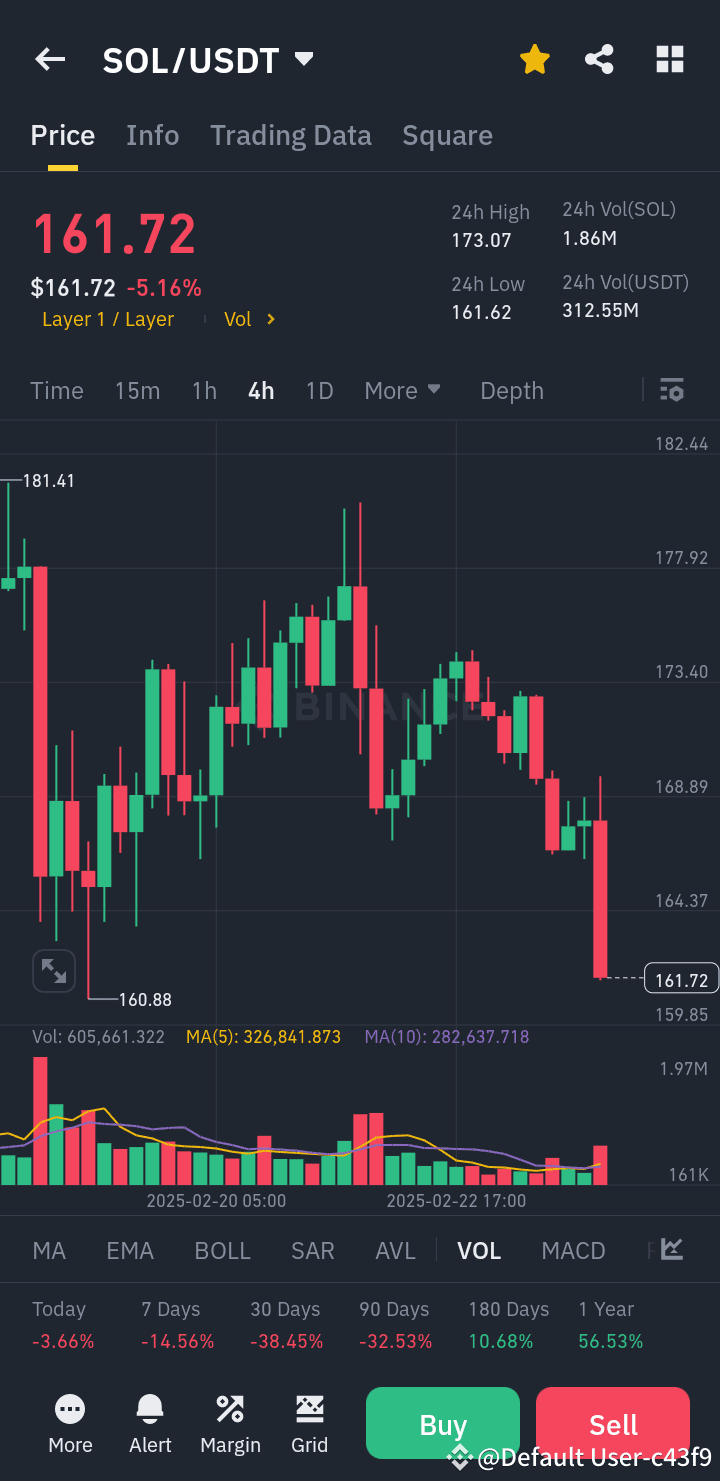 $SOL is gonna boom now, Trade now on spot. Hurry up!!! | Default User-c43f9 on Binance Square