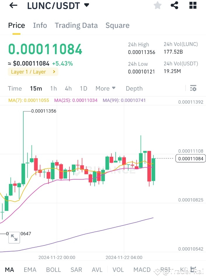 🚀 LUNC/USDT: Monitoring the Rebound! 🌟 🔥 Stay Tuned for | Trader Rai on Binance Square