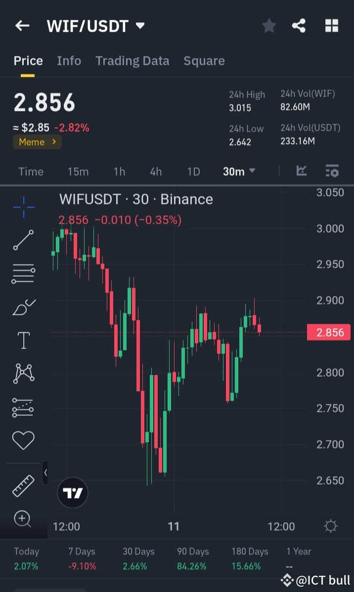 🚨 $WIF /USDT ALERT: Poised for Volatility – Watch Key Level | ICT bull on Binance Square