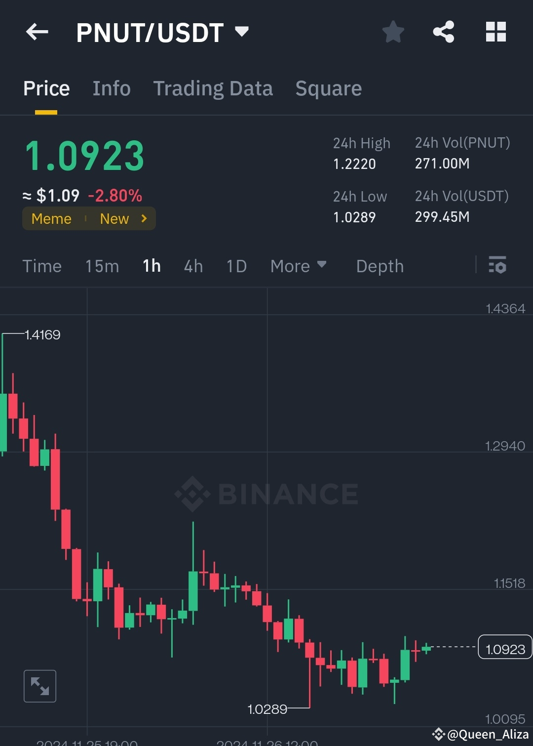 $PNUT $PNUT 🍩 Pnut/USD Update: Trad | Token Master 786 on Binance Square