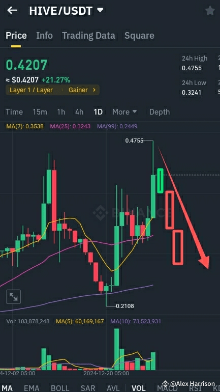 $HIVE 👑Hive/USDT Technical analysis 👑 👀Ready for dumping | Alex Harrison on Binance Square