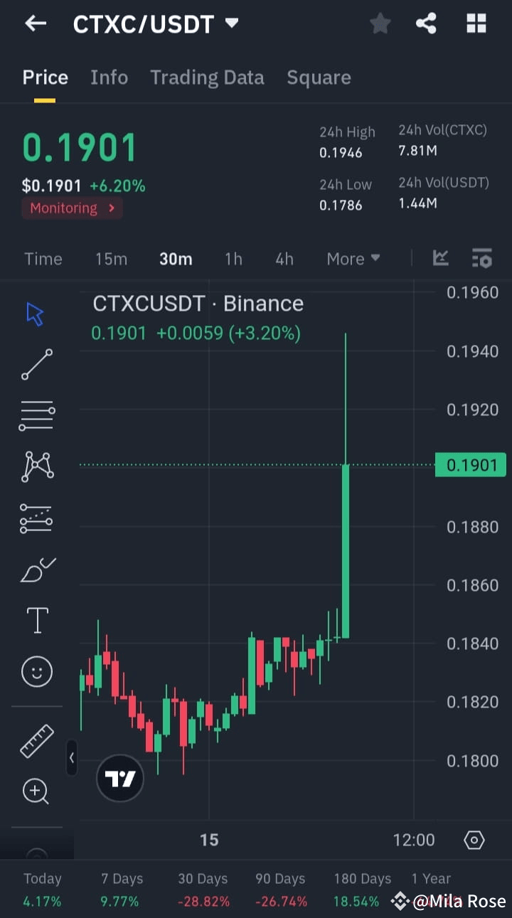 $CTXC Bullish Momentum 🎉In Progress 💥 📈 💯 Don't Miss Ou | Mila Rose on Binance Square
