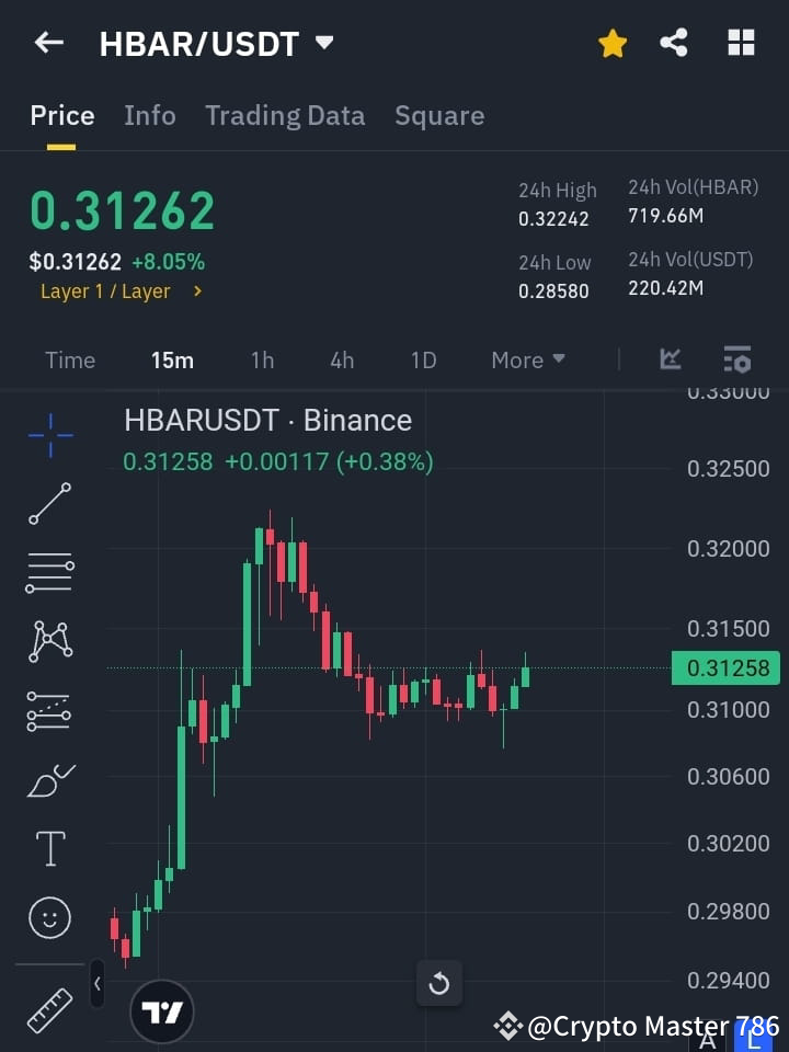 $HBAR /USDT Bull Run Alert! 💯 🔥 Current Price: $0.31262 | Crypto Master 786 on Binance Square
