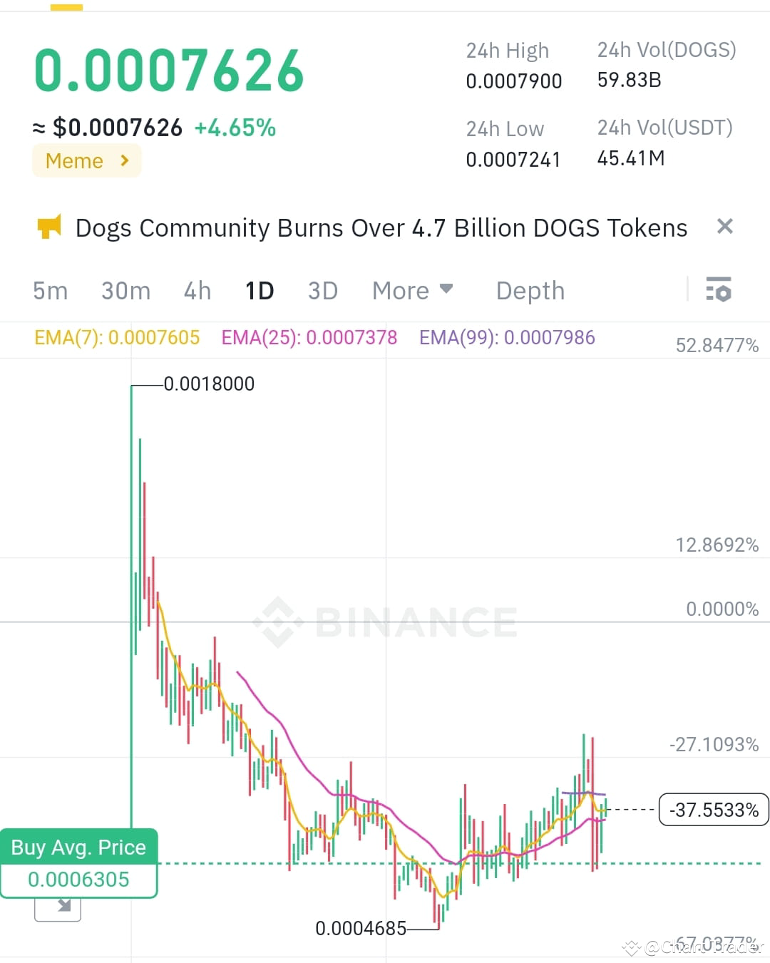 $DOGS tested and bounced from support nicely soon one zero w | Chart ...