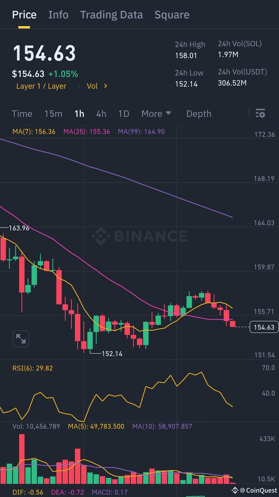 $SOL BEARS CIRCLING! ⚠️📉 Price: $154.63 (+0.88%) SOLUSDT | CoinQuest on ...