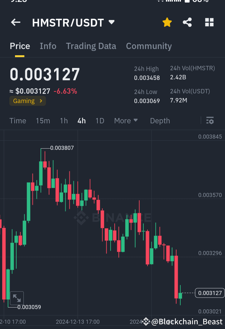 $HMSTR 🚀 HMSTER/USDT Technical Analysis - Price: 0.00312 | Blockchain_Beast on Binance Square