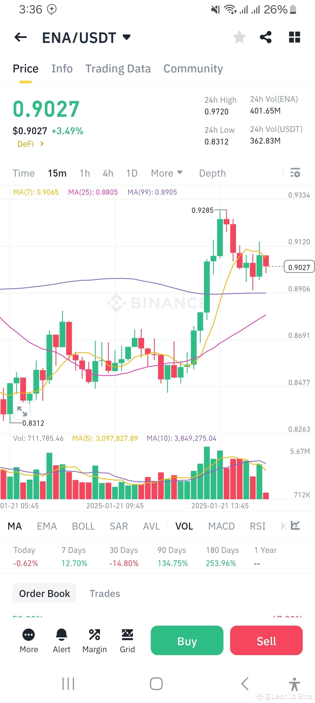 $ENA /USDT Here is the detailed analysis of the ENA/USDT c | Leonila Bina on Binance Square