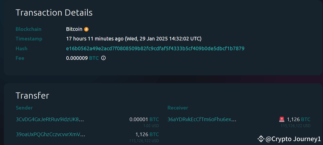 🚨 MAJOR BITCOIN TRANSFER ALERT! 🚨 🔥 1,126 $BTC ($115,119 | Crypto ...