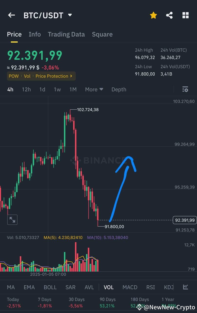 $BTC come on | NewNew-Crypto on Binance Square