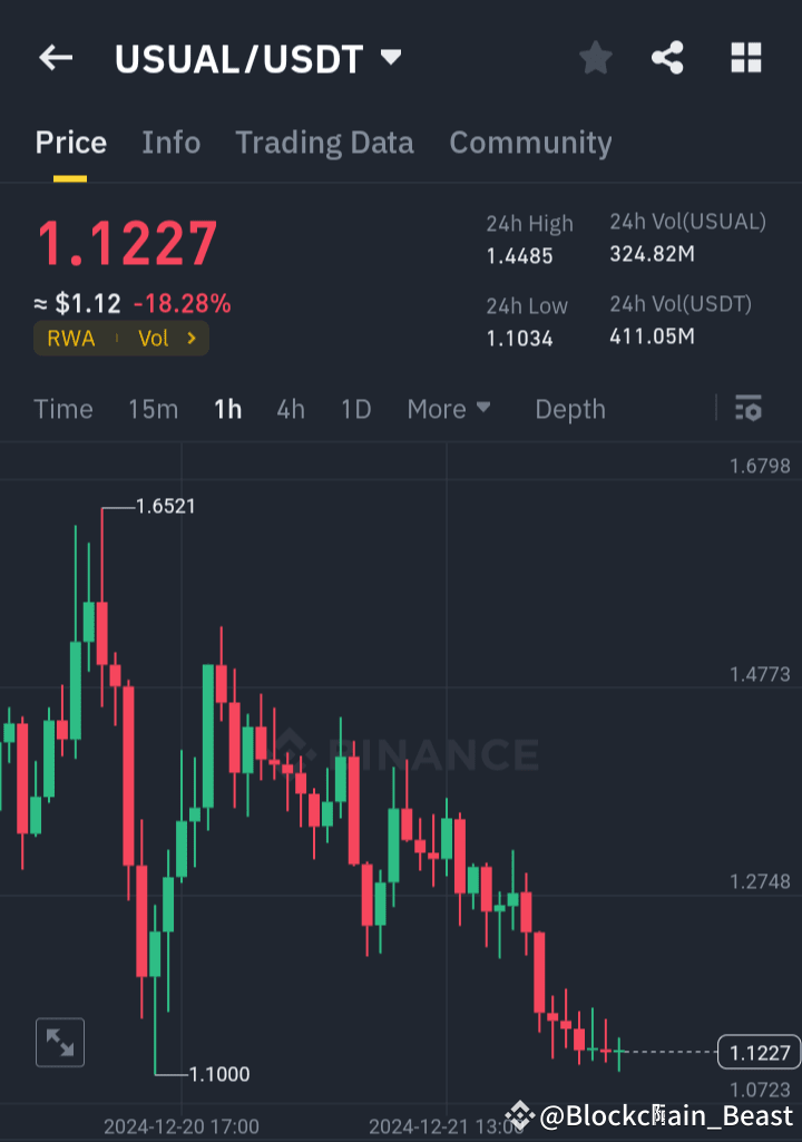 $USUAL 🔍 USUAL/USDT Analysis – Current Price: $1.1227 🚀 | Blockchain_Beast on Binance Square